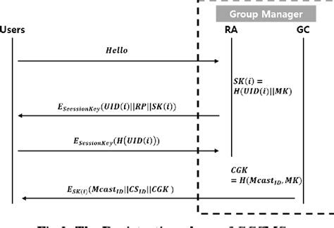 Figure 1 From Secure Multicast Authentication Scheme Using Dtls