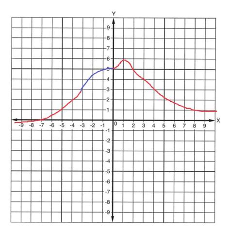 answered sketch a possible graph of f r that… bartleby