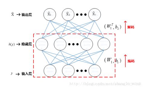 堆叠式自动降噪编码器用于图像降噪的卷积自编码器 Csdn博客