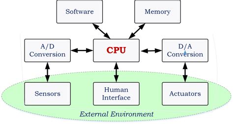 Potential Sources Of Faults In And Around An Embedded System Adapted Download Scientific
