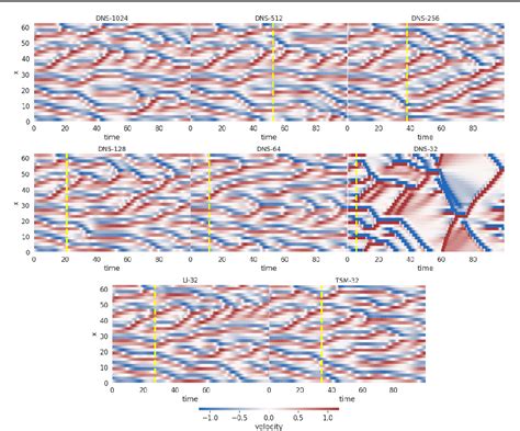 Figure 1 From A Neural Pde Solver With Temporal Stencil Modeling