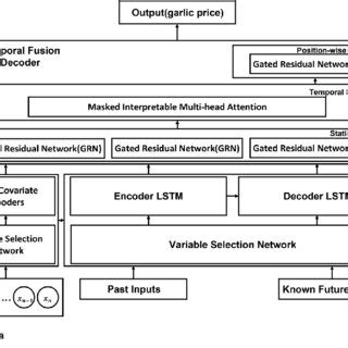Temporal Fusion Transformers Download Scientific Diagram