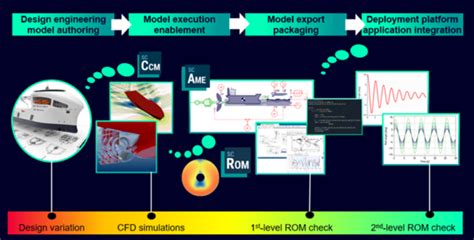 Executable Digital Twin Xdt To The Rescue Simcenter