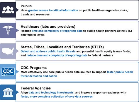 About The Public Health Data Strategy The Phds Cdc