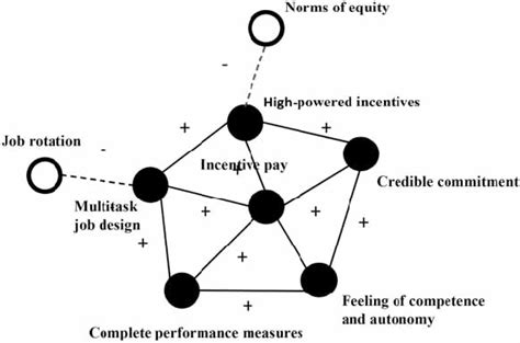 Complementarities And Substitutions Related To Incentive Pay In The Download Scientific Diagram