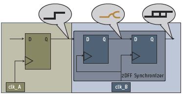 Asynchronous Clocks Prove Tough For Verification Tech Design Forum Techniques