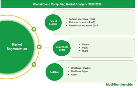 Healthcare Cloud Computing Market To Grow 15 17 Cagr From 2024 To 2029