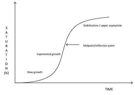 S Shaped Curve And Phases Of Diffusion Source Author`s Elaboration Download Scientific Diagram S Shaped Curve And Phases Of Diffusion Source Author`s Elaboration Download Scientific Diagram