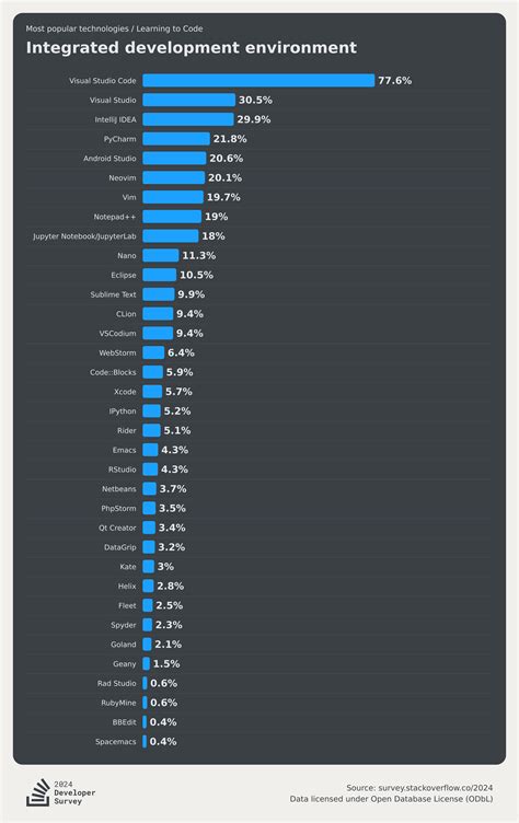 technology 2024 stack overflow developer survey
