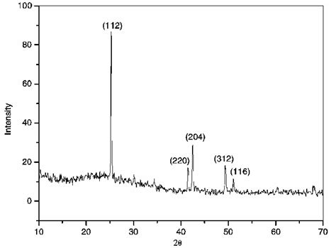 Xrd Pattern Of Aginse 2 Obtained From Pph 3 2 Aginsecoph 4 Download Scientific Diagram