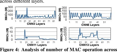 mitigating edge machine learning inference bottlenecks an empirical