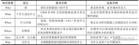 掌握元数据知识看这一篇就够了：从元数据概念、分类、作用、管理及目标、挑战到规划及体系设计等 元数据设计 csdn博客
