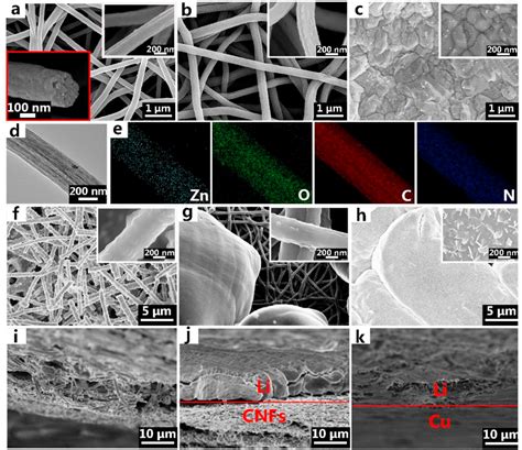 Figure 2 From Hierarchical Porous Carbon Nanofibers With Lithiophilic