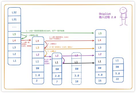 深入理解 Redis跳跃表 Skip List 原理｜图解查询、插入redis跳跃表原理 Csdn博客