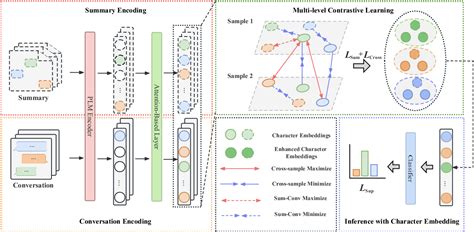 Figure 1 From Multi Level Contrastive Learning For Script Based