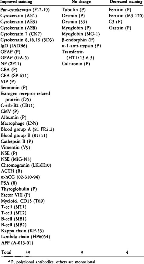 Table 1 From Antigen Retrieval In Formalin Fixed Paraffin Embedded