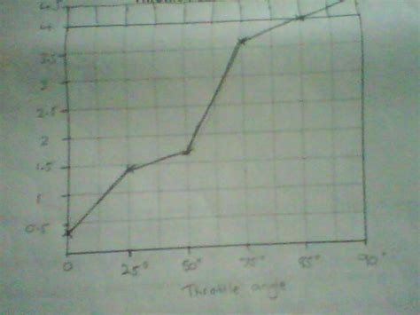 Engine Electronic Control Systems Throttle Position Sensor Off Car