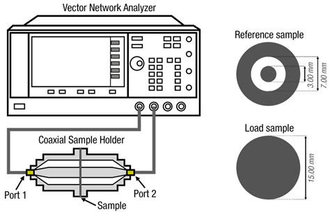 Shielding Effectiveness Measurement Method For Planar Nanomaterial Samples Based On Cnt