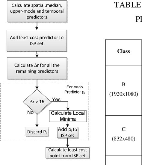 Flowchart Of Proposed ISP Algorithm Download Scientific Diagram
