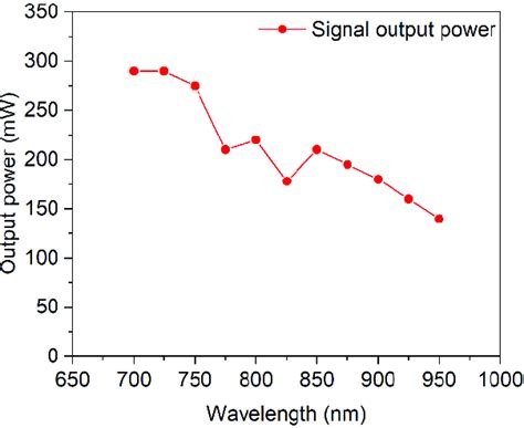 Signal Output Power Over The Opa Tuning Range From 700 Nm To 950 Nm Download Scientific Diagram