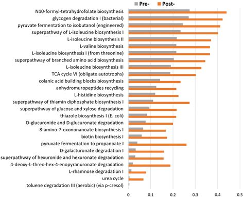 Pilot Study On Next Generation Sequencing Analysis Of Vaginal
