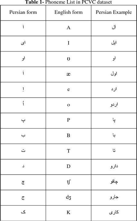 Table 1 From Persian Vowel Recognition With Mfcc And Ann On Pcvc Speech Dataset Semantic Scholar