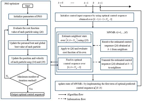 Distributed Model Predictive Control With Particle Swarm Optimizer For Collision Free Trajectory