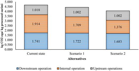 Operation Wise GWP Categorization Download Scientific Diagram