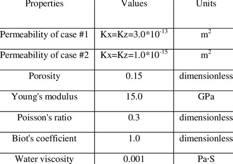 Input Parameters For 2 D Compaction Cases Download Table