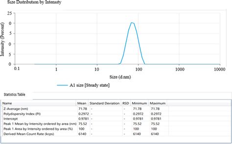 Particle Size Distribution Curve And Pdi Of Optimized Agn‐ca Formulation Download Scientific