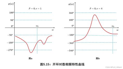 Chapter53：频率响应法如果已知传递函数是1s1如何求频率1000的相位 Csdn博客
