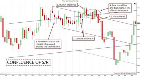 An Image Of A Chart With Different Indicators