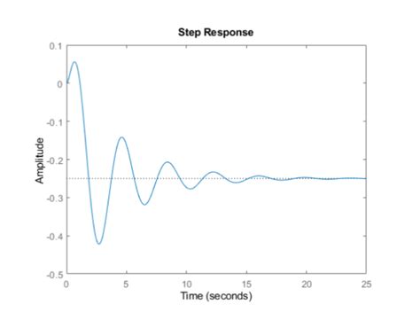 Solved Question A Your Control System Exhibits The Chegg