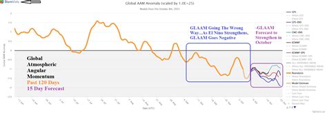 Why Is Global Atmospheric Angular Momentum Negative Given El Nino Presence Climate Impact Company