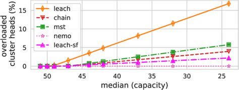 Figure 4 From Efficient Placement Of Decomposable Aggregation Functions