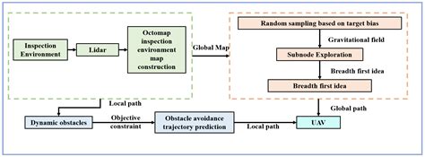 a hybrid dynamic path planning method for obstacle avoidance in