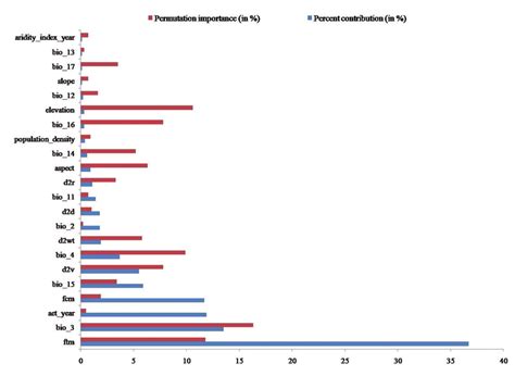 percent contribution and permutation importance of predictor variables