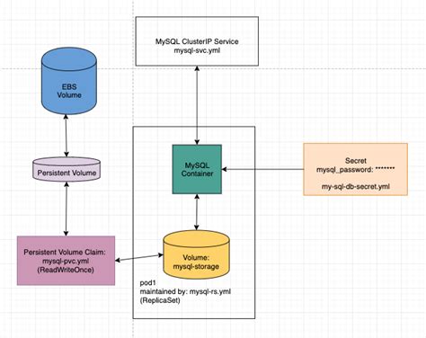 GitHub Jamby Kubernetes Wordpress Sql An In Depth Study Of Kubernetes Demonstrated By