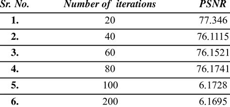 Result Table For Total Variation Based Deblurring With Fista Its Psnr