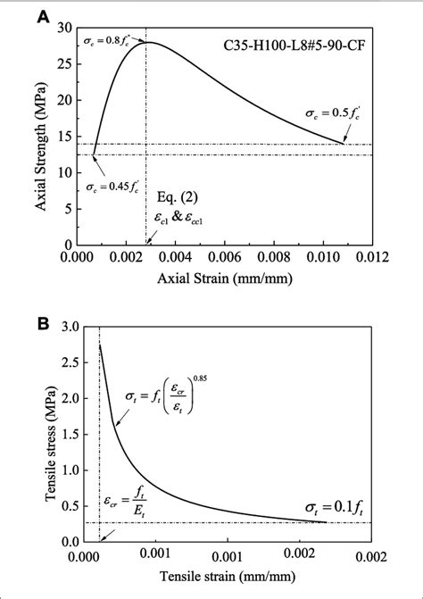 Modeling The Response Of Gfrp Confined Concrete A Tests Under Download Scientific Diagram
