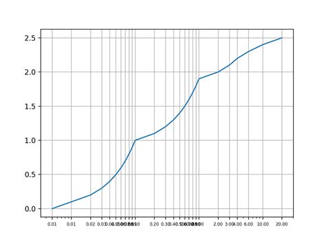 Python How Can I Change The Display Of The Values On The X Axis In Matplotlib Stack Overflow