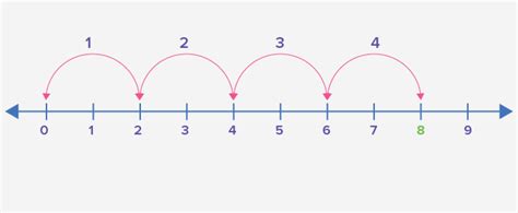 What Is Multiplication Definition Facts And Examples