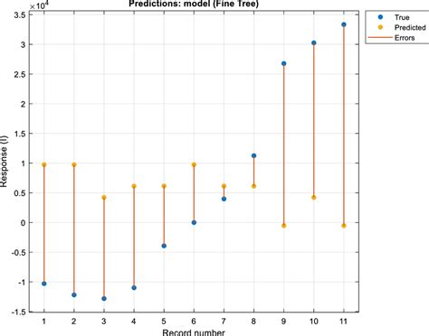 response plot of errors between true and predicted response for the