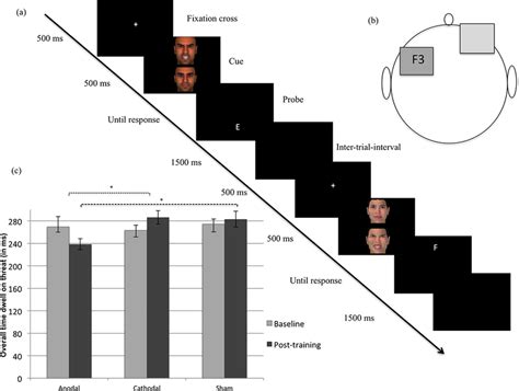 Illustration Of The Attention Bias Modification Procedure Designed To Download Scientific