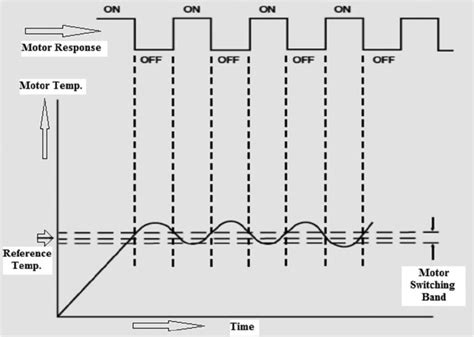 Switching Action Of The Master Motor Under Its Temperature Variation
