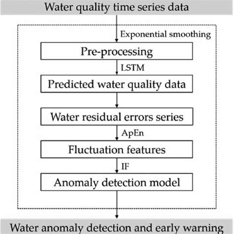 Flowchart Of The Water Quality Anomaly Detection Method Download