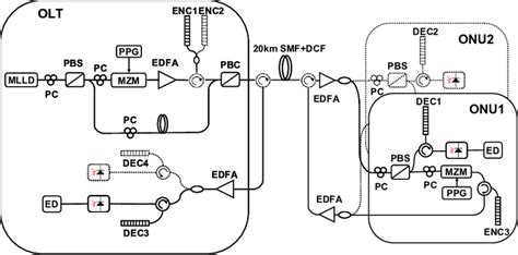 Experiment Setup Mzm Mach Zehnder Modulator Ppg Programmable