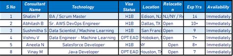 need c2c requirements for below consultants