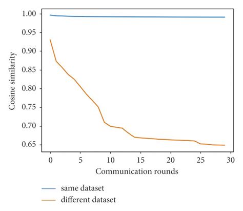 Cosine Similarity Result The Cosine Similarity Between Model Download Scientific Diagram