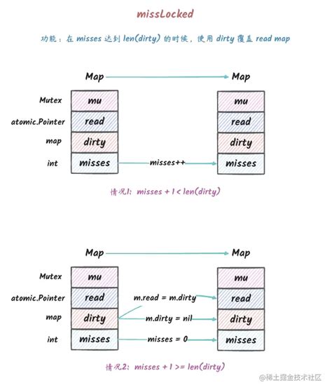 go sync map 设计与实现 dra m